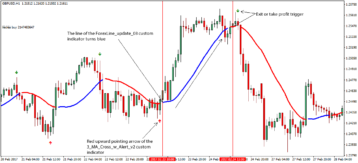 3MA Cross Forex Trading Strategy
