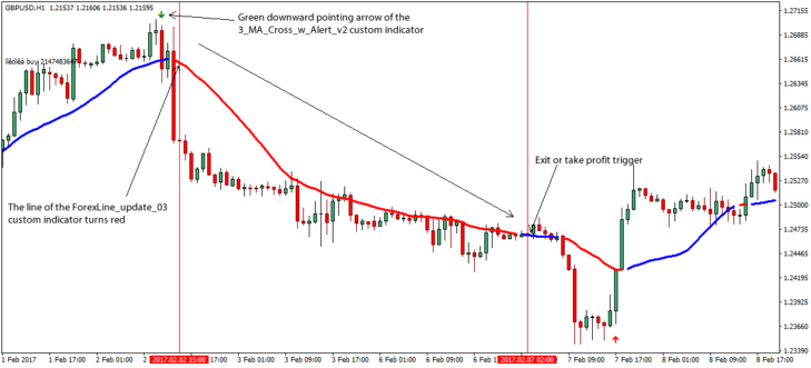 3MA Cross Forex Trading Strategy