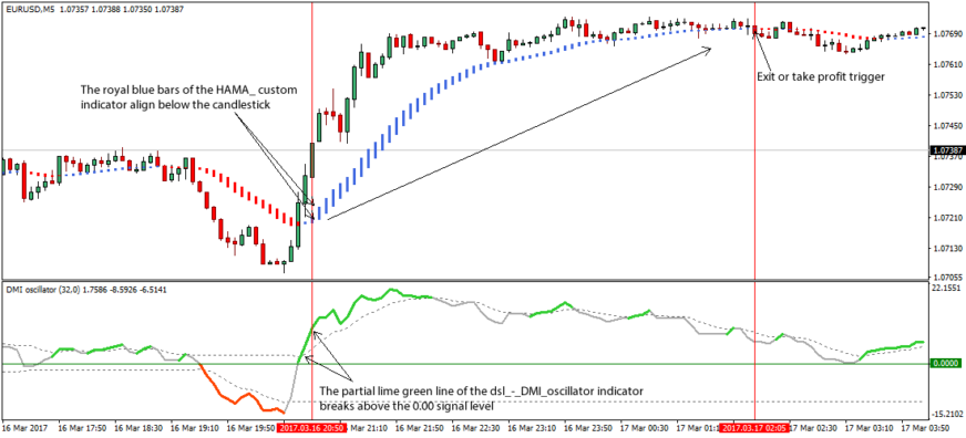 DMI Oscillator Forex Trading Strategy