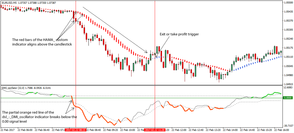 DMI Oscillator Forex Trading Strategy