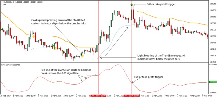 Trend Envelopes Forex Trading Strategy