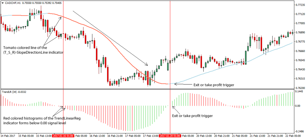 Trend Linear Forex Strategy