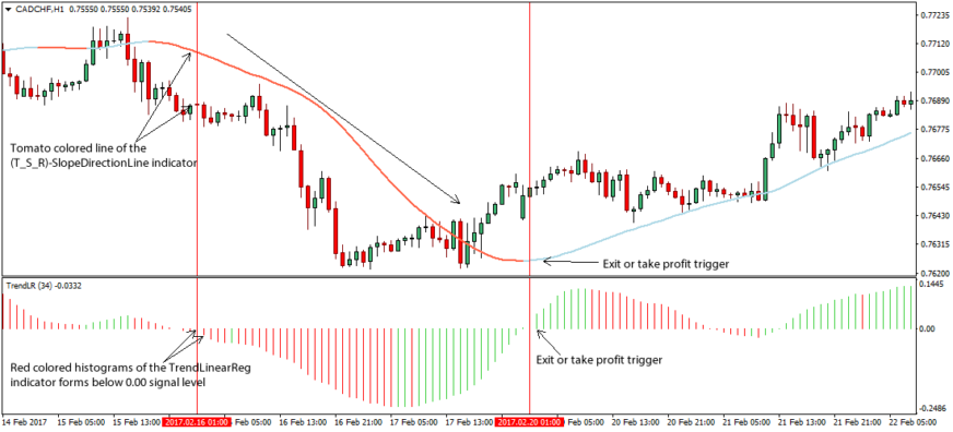 Trend Linear Forex Strategy