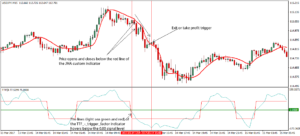Trigger Factor Forex Trading Strategy