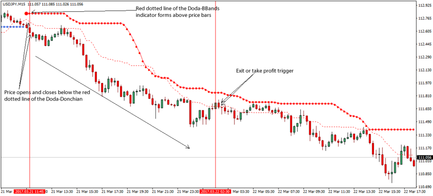 Doda Donchian Forex Scalping Trading Strategy