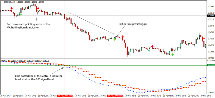 MA Trading Signals Forex Trading Strategy