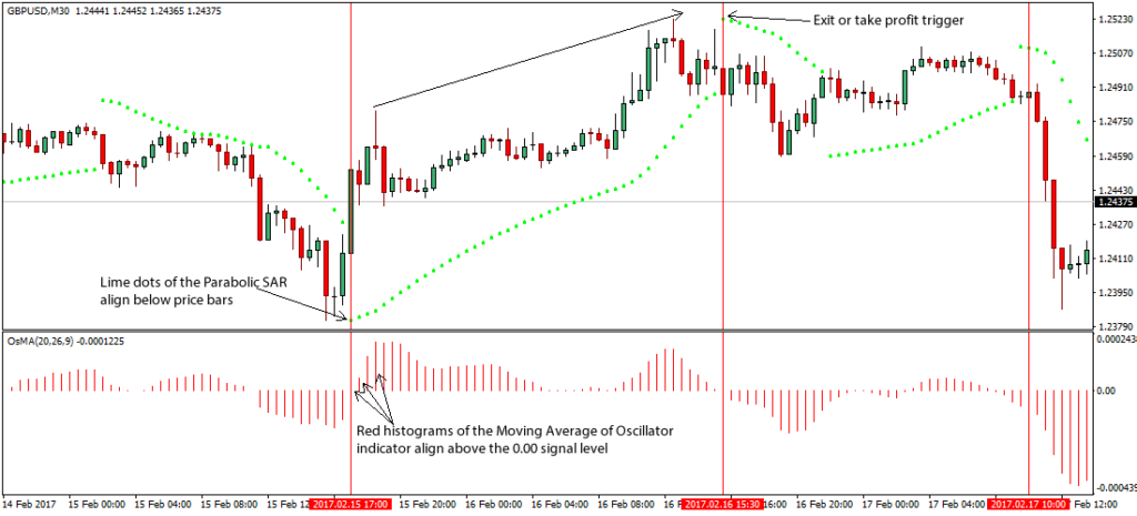 PSAR OsMA Forex Trading Strategy