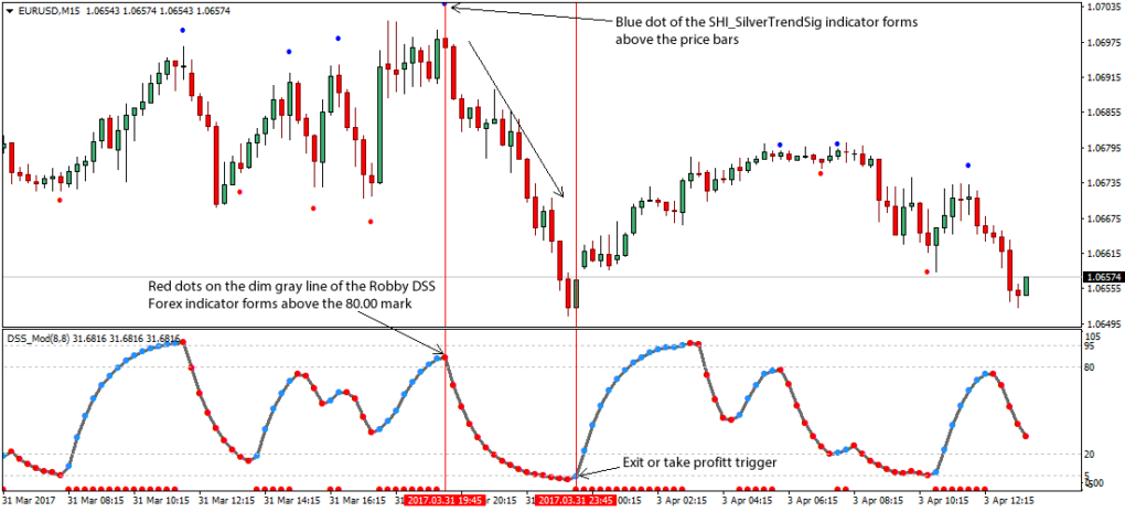 Robby DSS Forex Trading Strategy