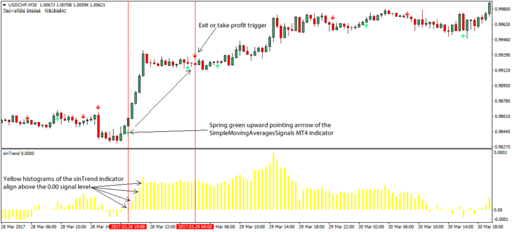 SMA Signals Forex Trading Strategy