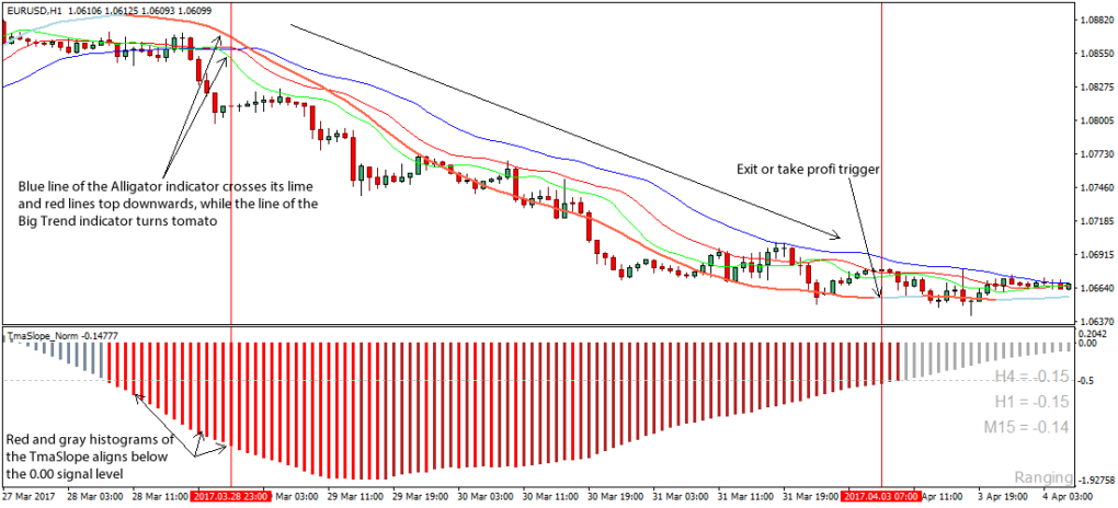 TMA Slope Forex Trading Strategy