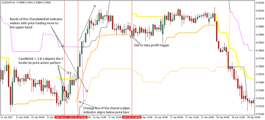 3-Inside Up/Down Price Action Forex Trading Strategy