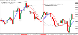 Railway Trigger Forex Trading Strategy