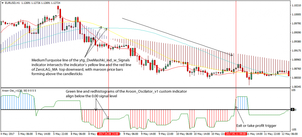 Trend Oscillator Forex Trading Strategy