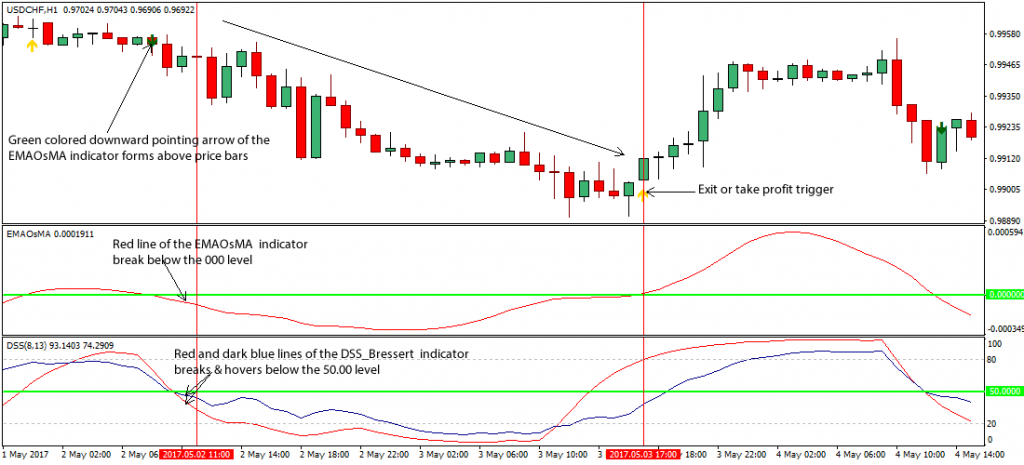 DSS Bressert Trend Forex Trading Strategy