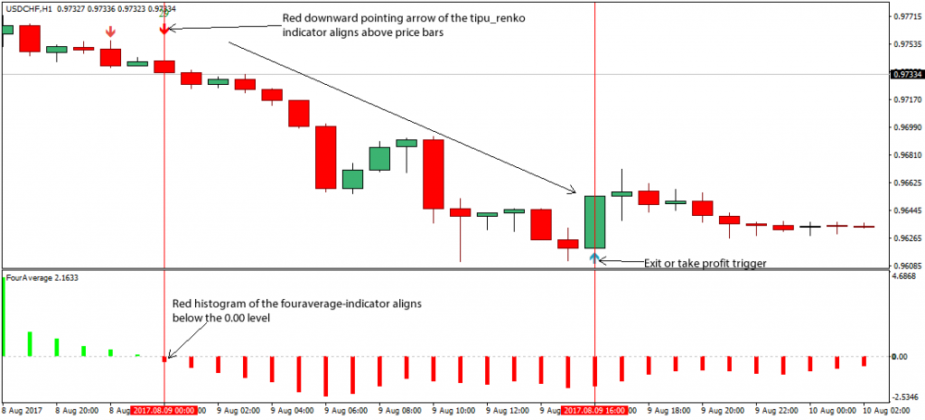 Simple Renko Arrows Forex Trading Strategy