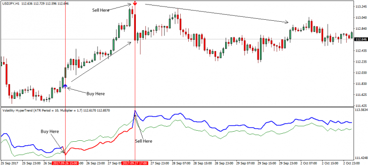 The Volatility Hyper Trend Forex Trading Strategy