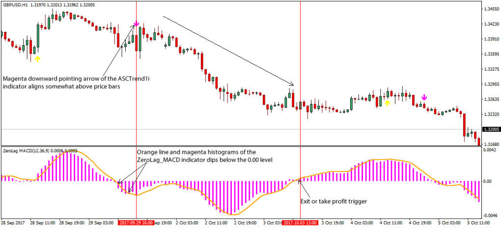 Zero Lag Trend Forex Trading Strategy