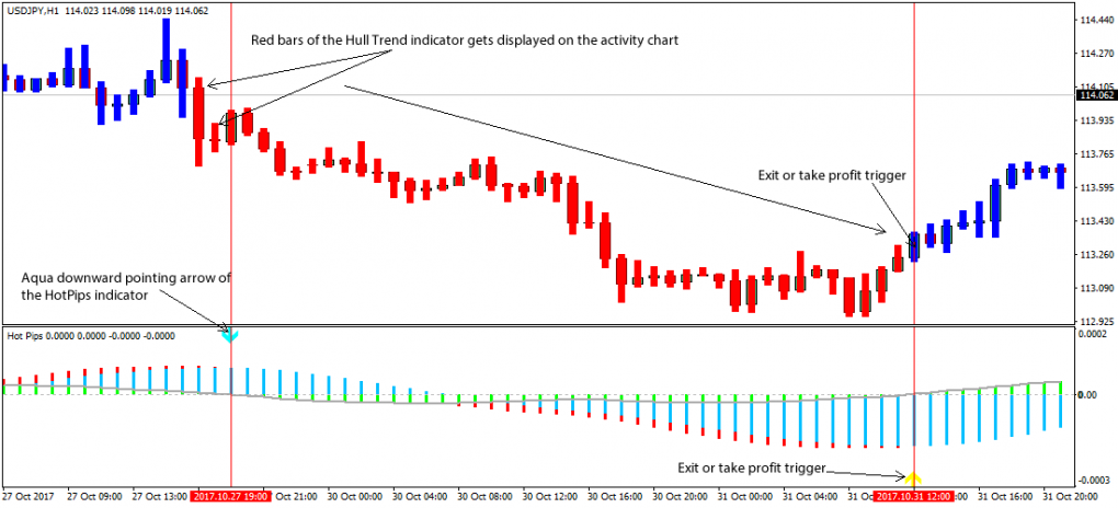 Hot Trend Forex Trading Strategy
