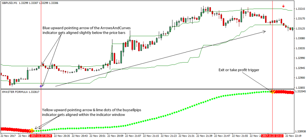 Pips Arrows and Curves Forex Scalping Strategy