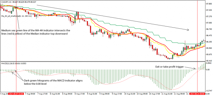 Median Forex Trading Strategy