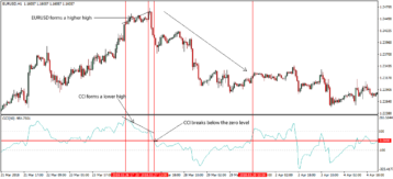 Forex Trading Strategies With CCI Indicator