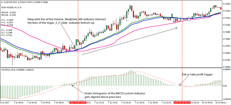 MACD Swing Trading Forex Strategy