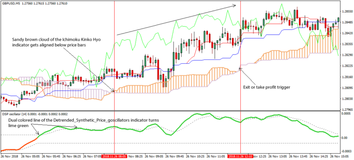 5-Minute Forex Scalping Strategy For GBP/USD