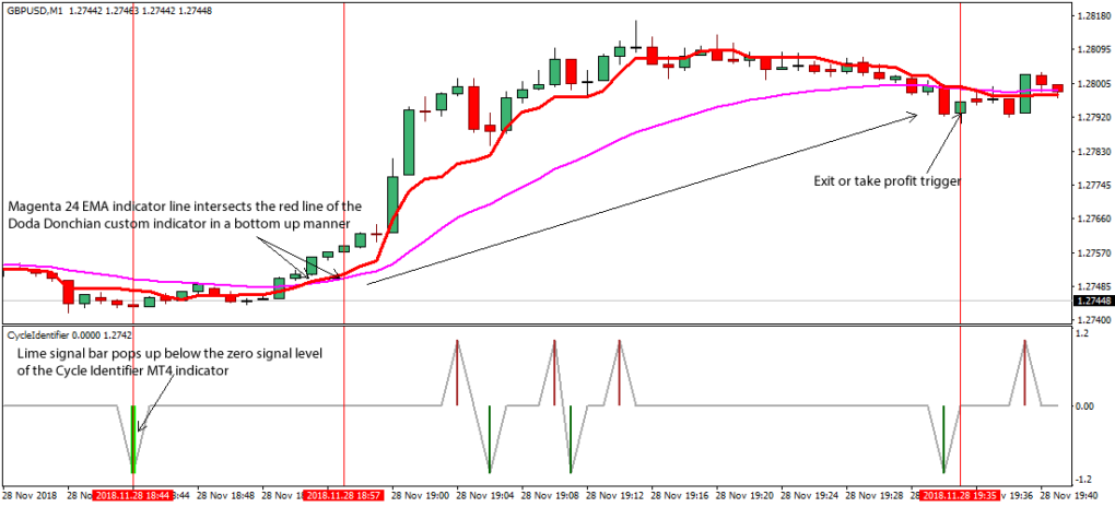 Forex Scalping Strategies