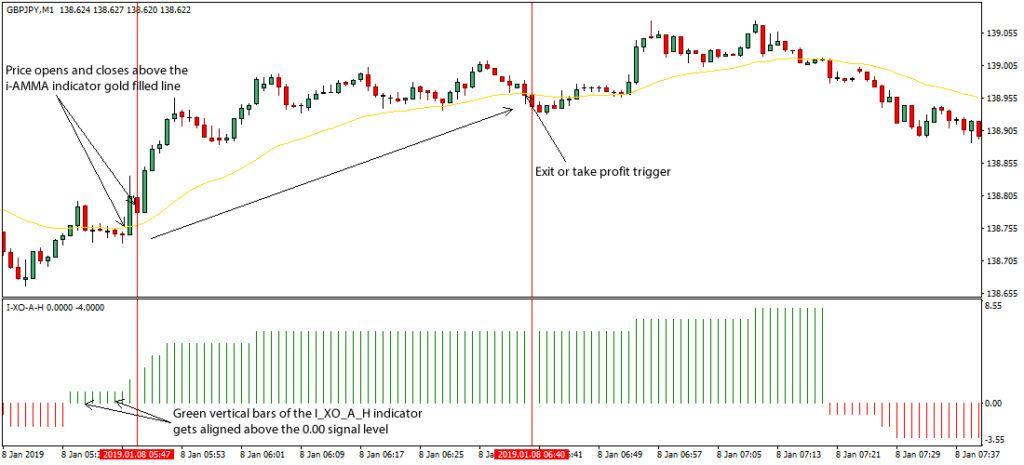 1-Minute Forex Scalping Strategy For GBP/JPY