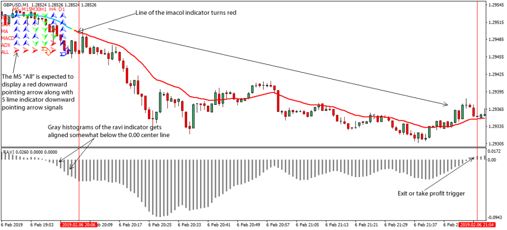 1-Minute Micro Forex Trading Strategy