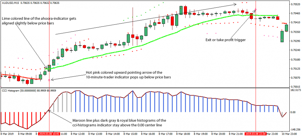 10 Minute Trader Forex Countertrend Strategy