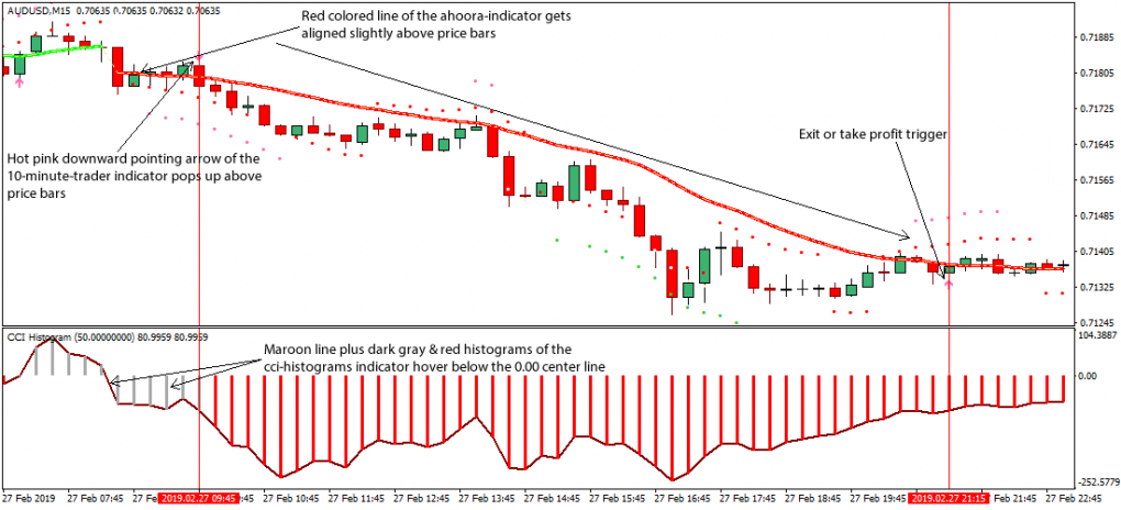 10 Minute Trader Forex Countertrend Strategy