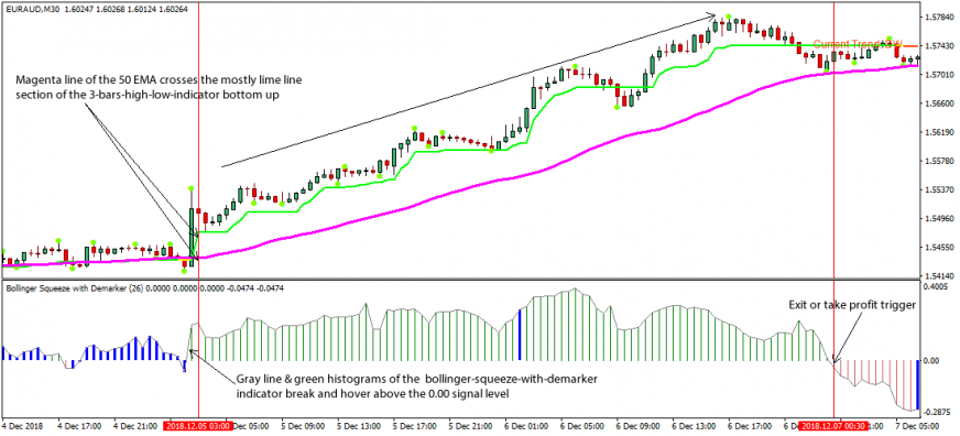 3 Bar High Low Forex Trading Strategy