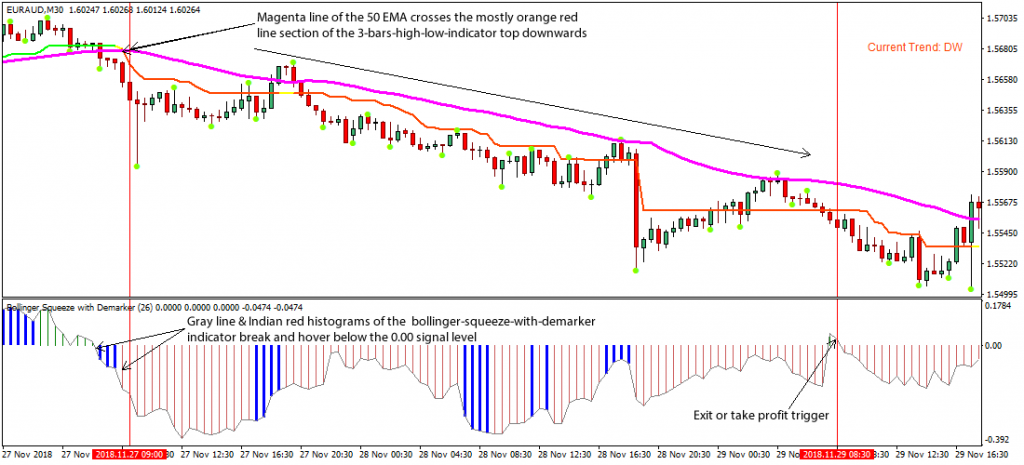 3 Bar High Low Forex Trading Strategy