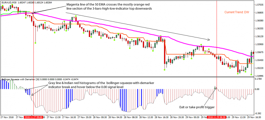 3 Bar High Low Forex Trading Strategy