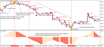3 Level Semafor Forex Trading Strategy