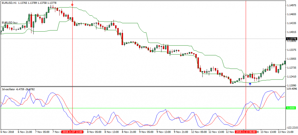 3D Oscillator Forex Strategy