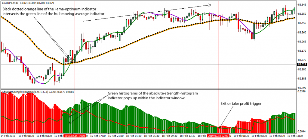 Absolute Strength Histogram Forex Trading Strategy
