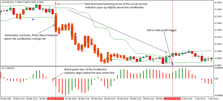 Accelerator Forex Trading System