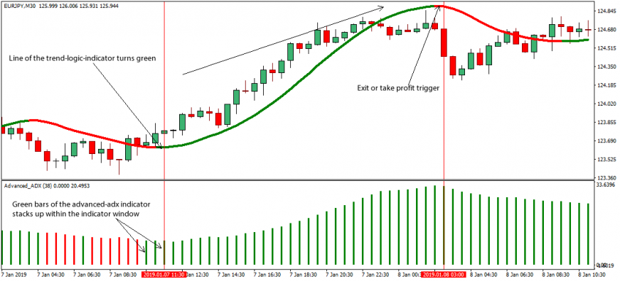 Advanced ADX Logic Forex Trading Strategy