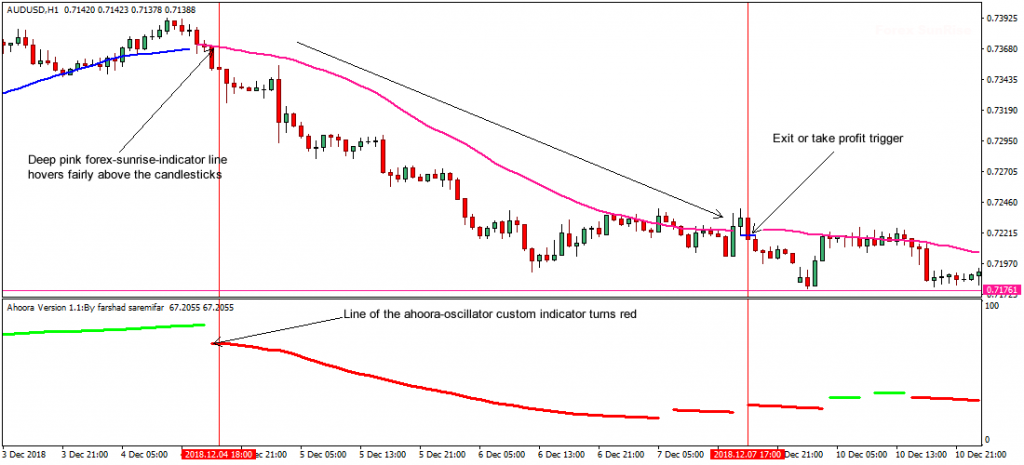 Ahoora Oscillator Forex Alerts Trading Strategy