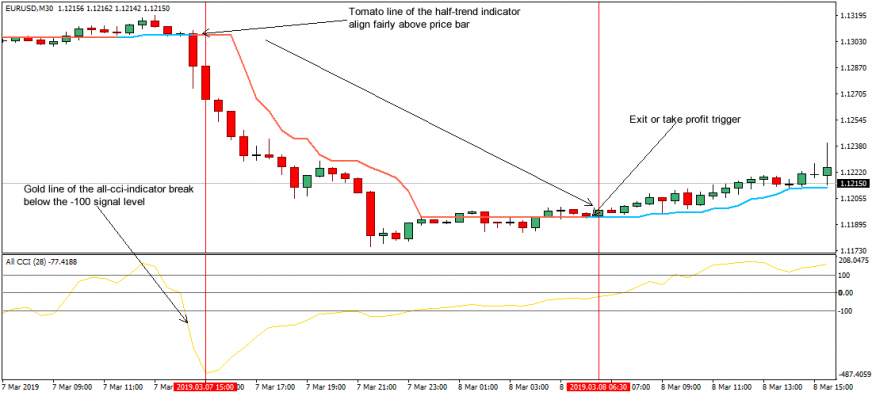 All CCI Forex Alert Trading Strategy