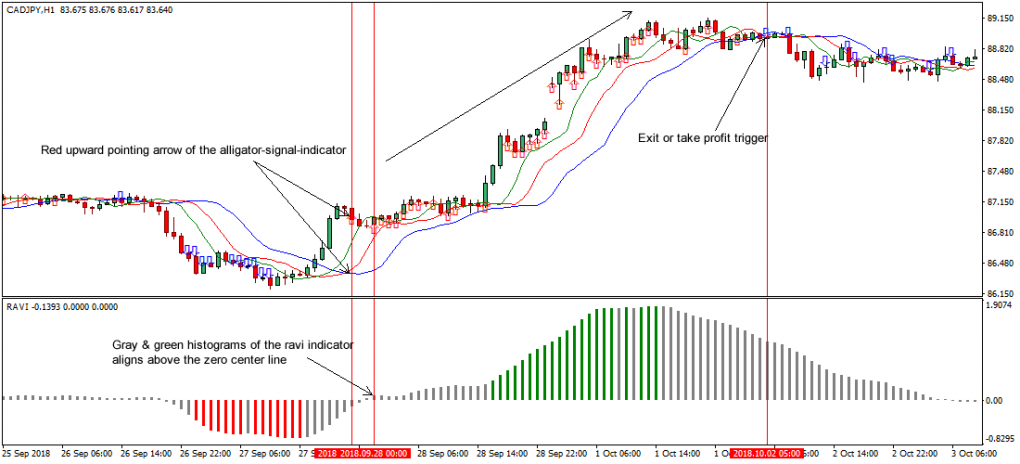 Alligator Forex Signal Trading Strategy