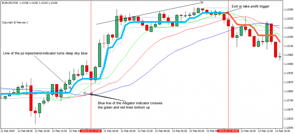 Popular Alligator Forex Strategy That Works