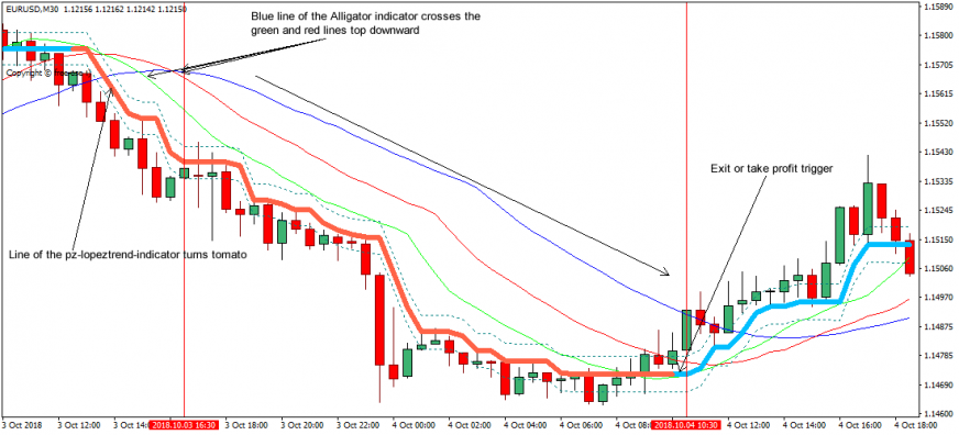 Popular Alligator Forex Strategy That Works
