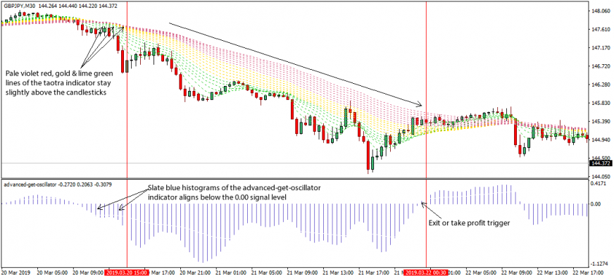 Simple Forex Oscillator Strategy That Works
