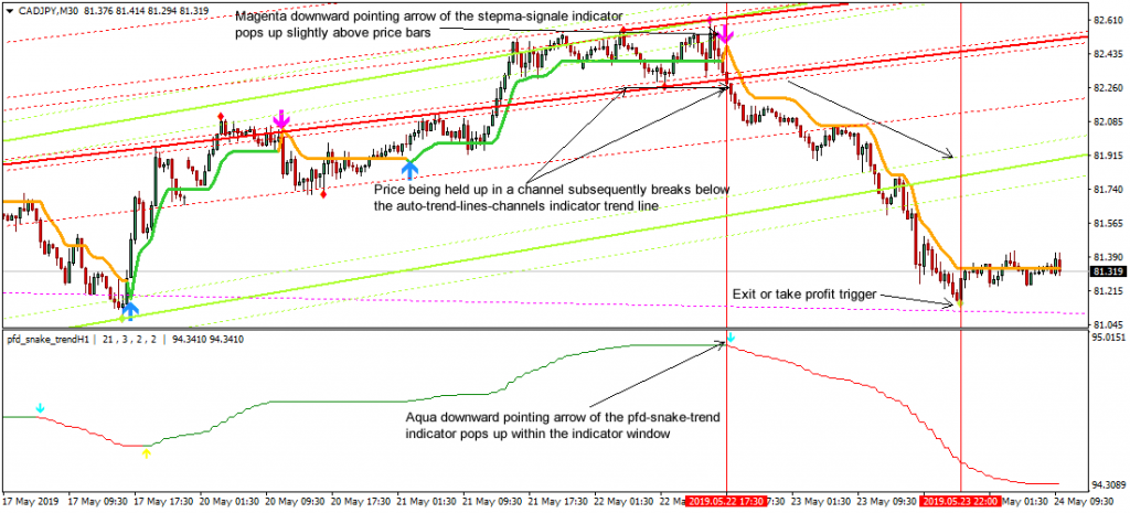 Best Trend Line Channel Forex Trading Strategy