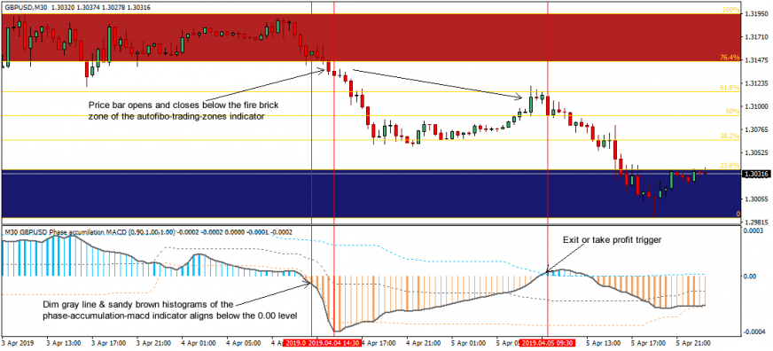 Trading Zones Forex Trading Strategy
