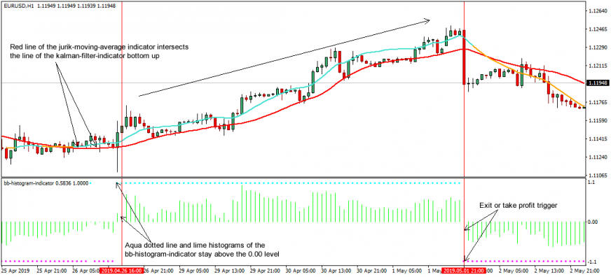 Bollinger Bands Histogram Forex Strategy