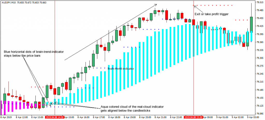 Brain Trend Forex System